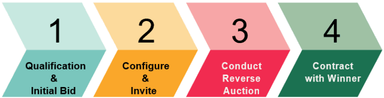 Reverse Auctions for Procurement: Vendorful's Essential Guide