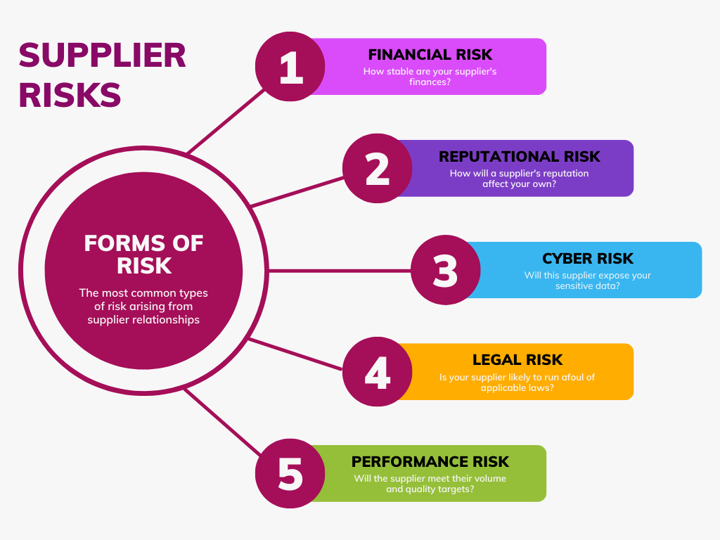 Supplier Risk Management: The Essential Guide